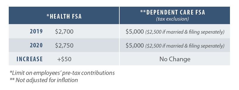 Employee Benefit Plan Limits for 2020