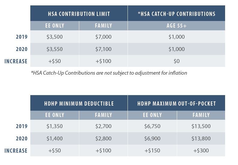 HSA Limits Increase for 2020
